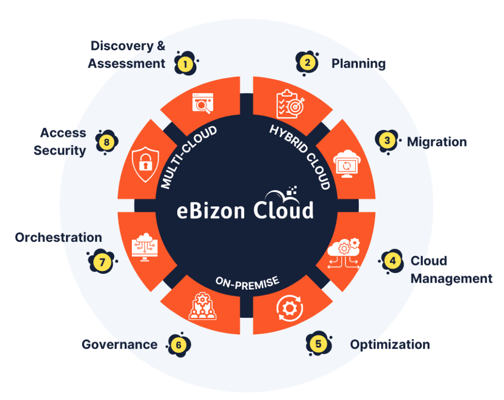 Cloud Discovery and Assessment Solutions | eBizon Cloud